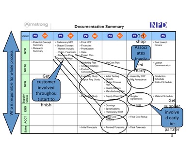 Integration of QFD into New Product (NPD) Toll Gates | Advance ...