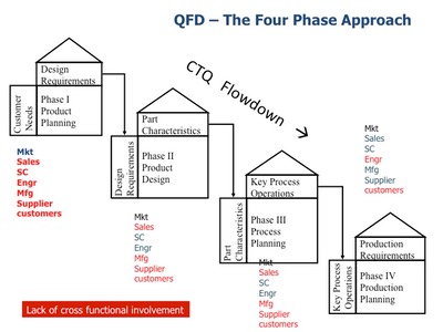 Integration of QFD into New Product (NPD) Toll Gates | Advance ...