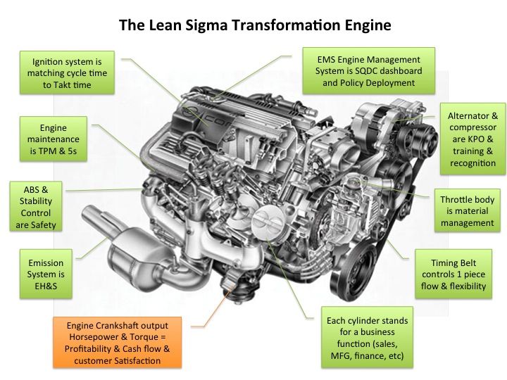 The Lean Six Sigma Transformation Engine